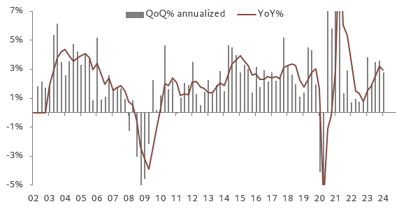 US GDP: Details stronger than headline. Inflation upside risks a longer ...